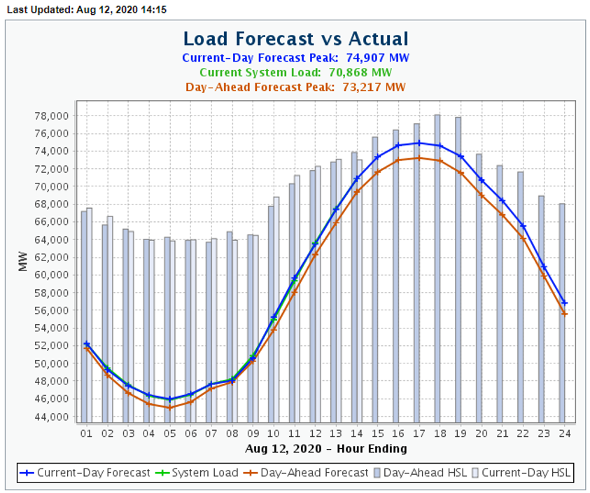 On-Going Coincident Peak Alert for ERCOT, for August 12-14, 2020
