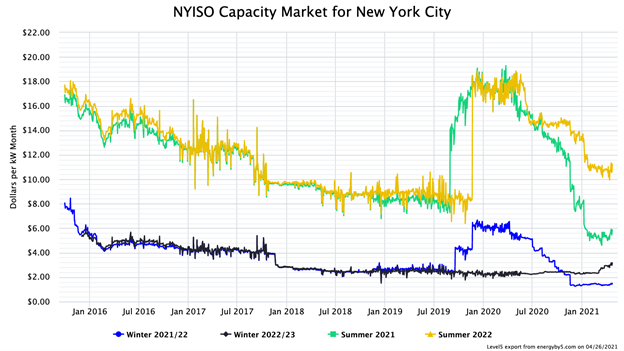Falling Capacity Creates a Good Buy for NYC