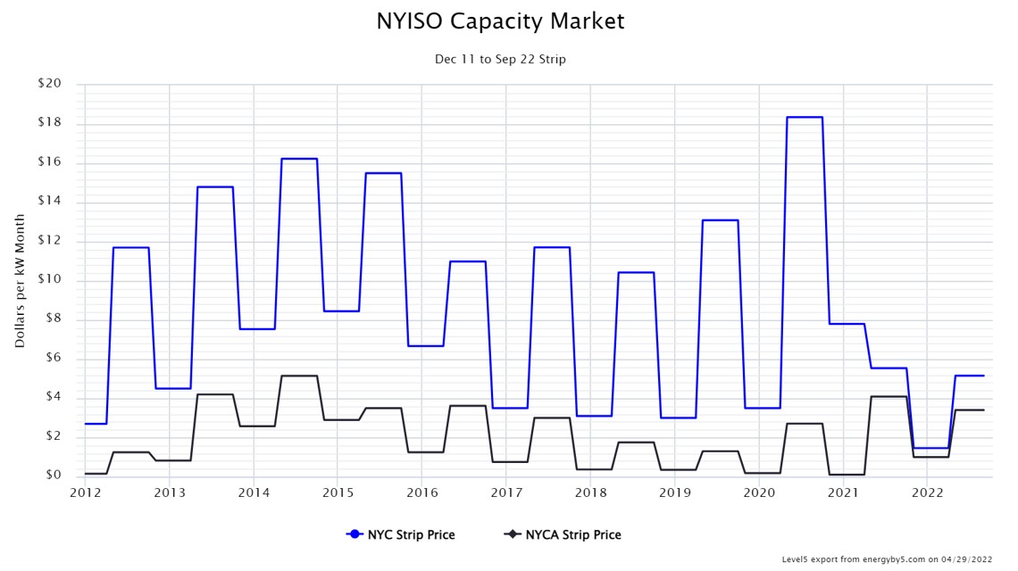 Capacity Clears at Record Lows