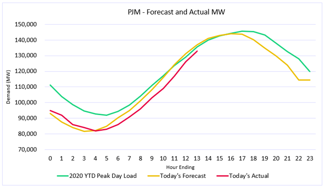 Coincident Peak Alert for PJM, August 27, 2020