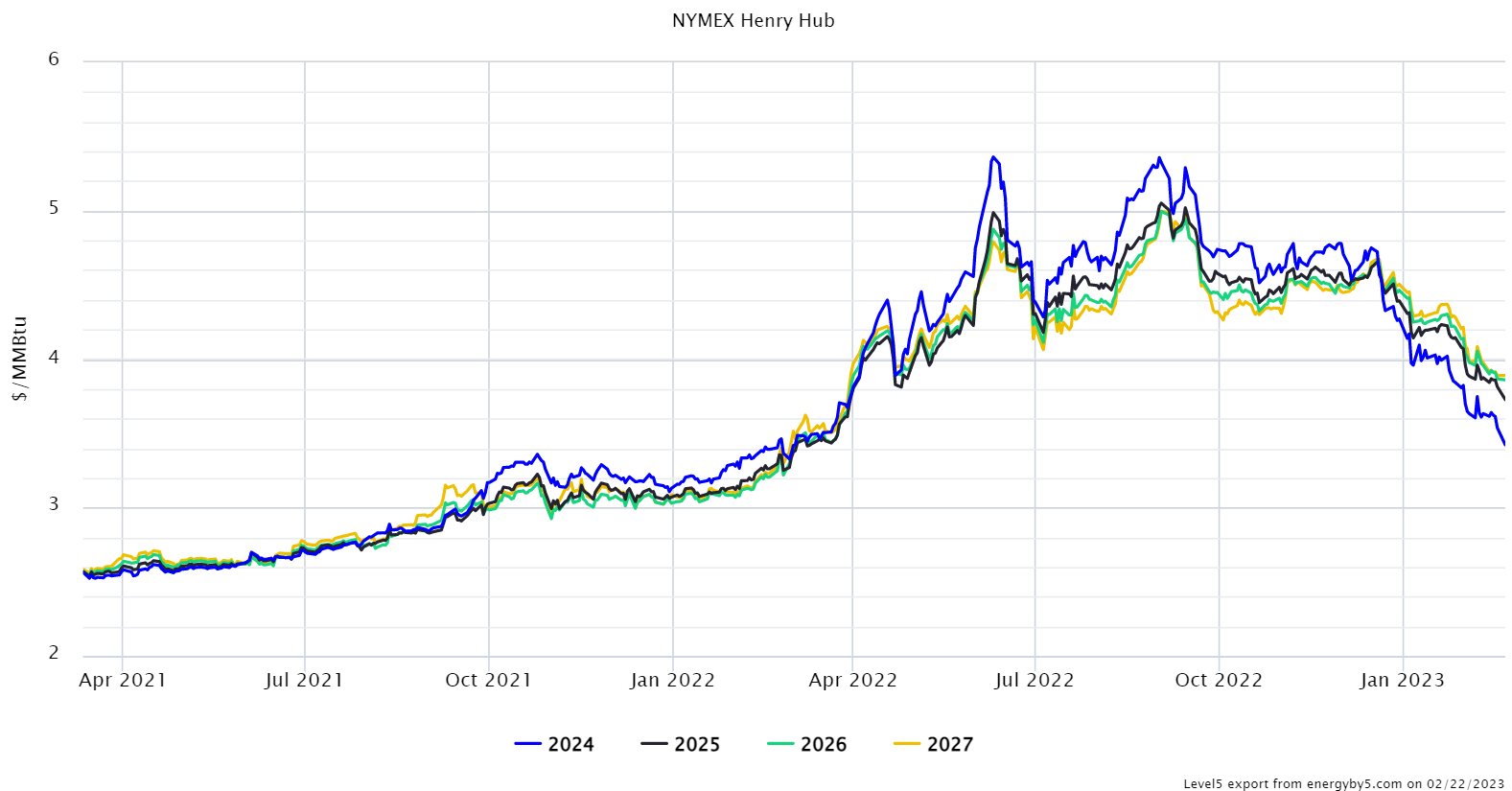 February 2023 - Energy Market Letter