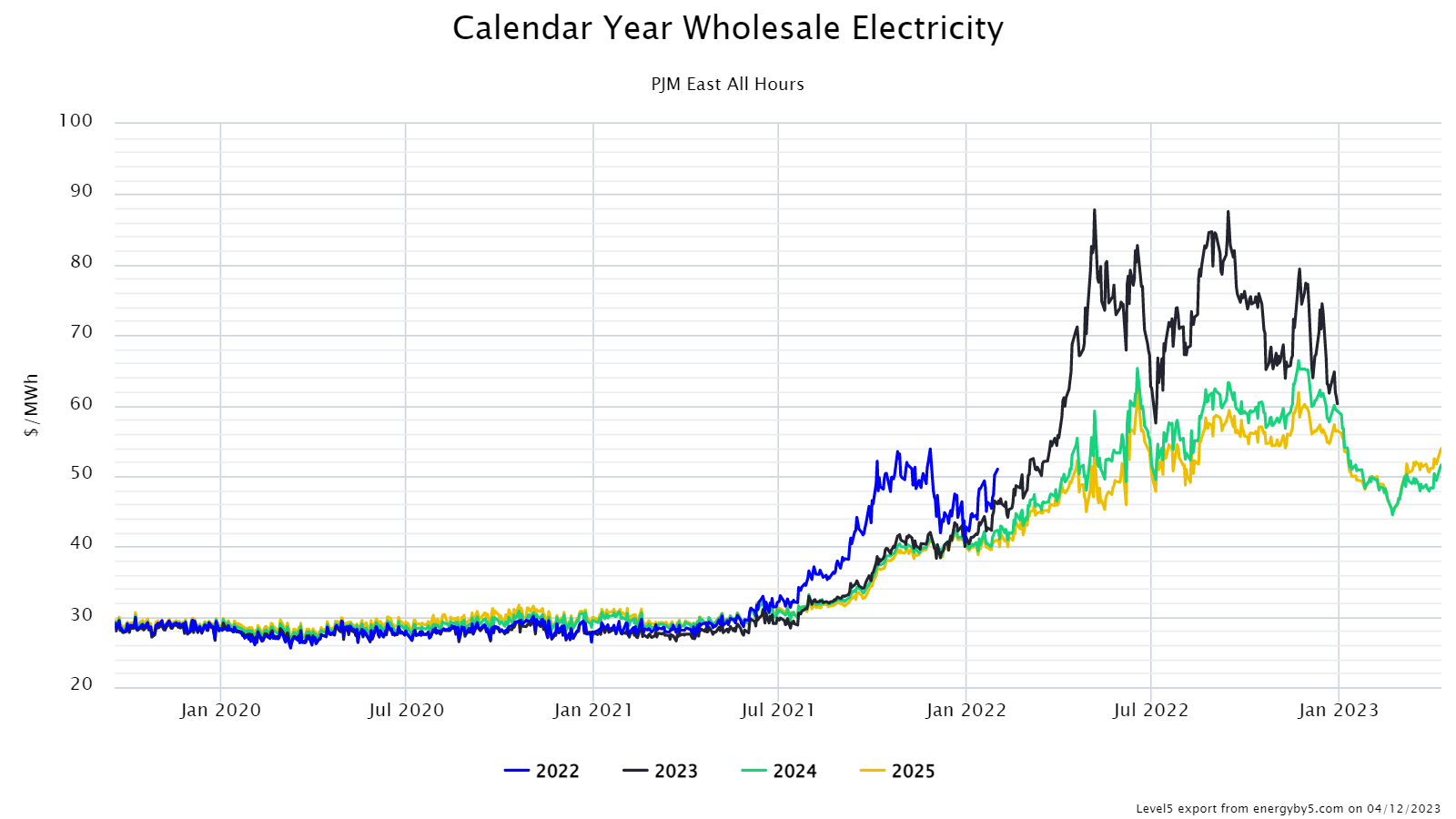 The Good News and Bad News for Capacity in PJM