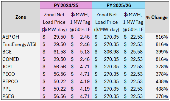 Big News in PJM's Latest Capacity Auction