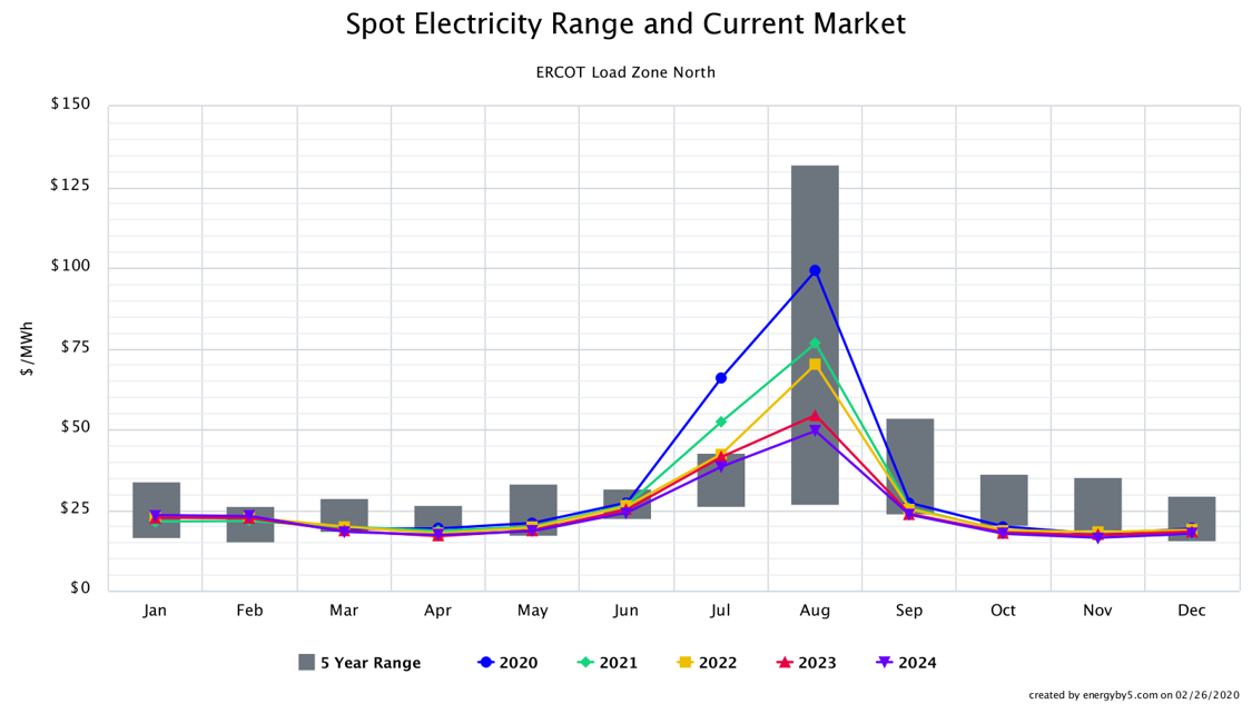 Texas Power Prices: 2019 vs 2020