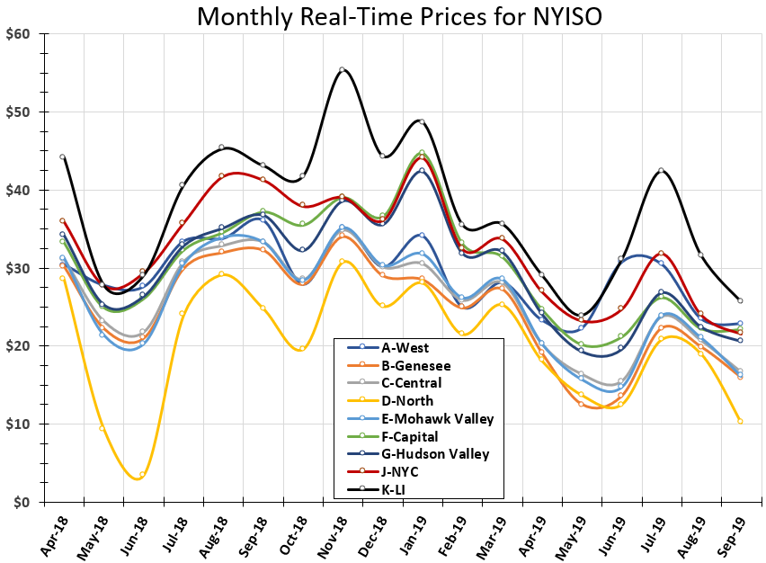 New York's Peak Demand Day was a Saturday?