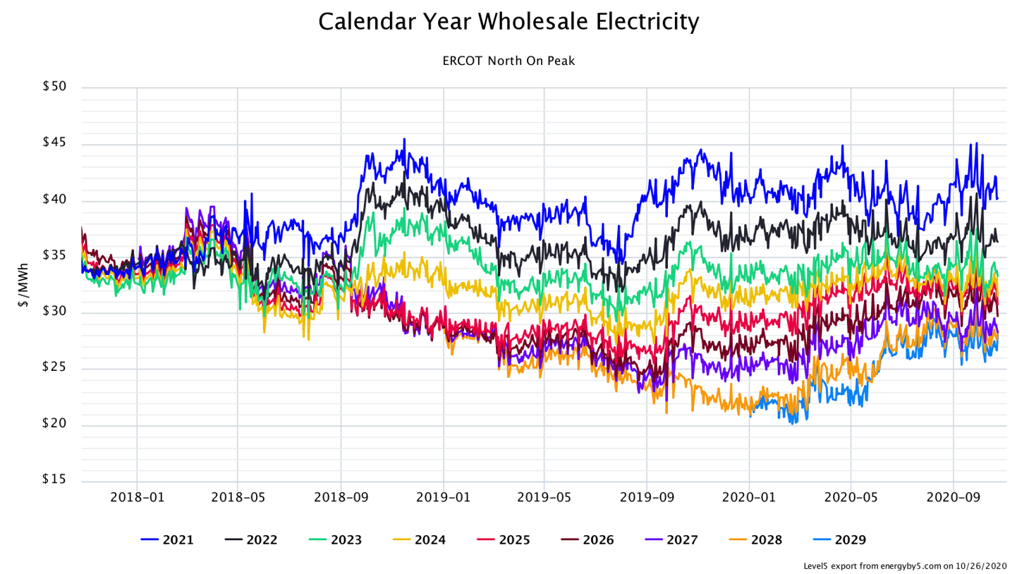Renewable Generation: A Blessing and a Curse for Texas