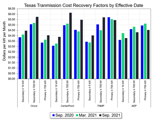 The Texas Two-Step Rate Increase