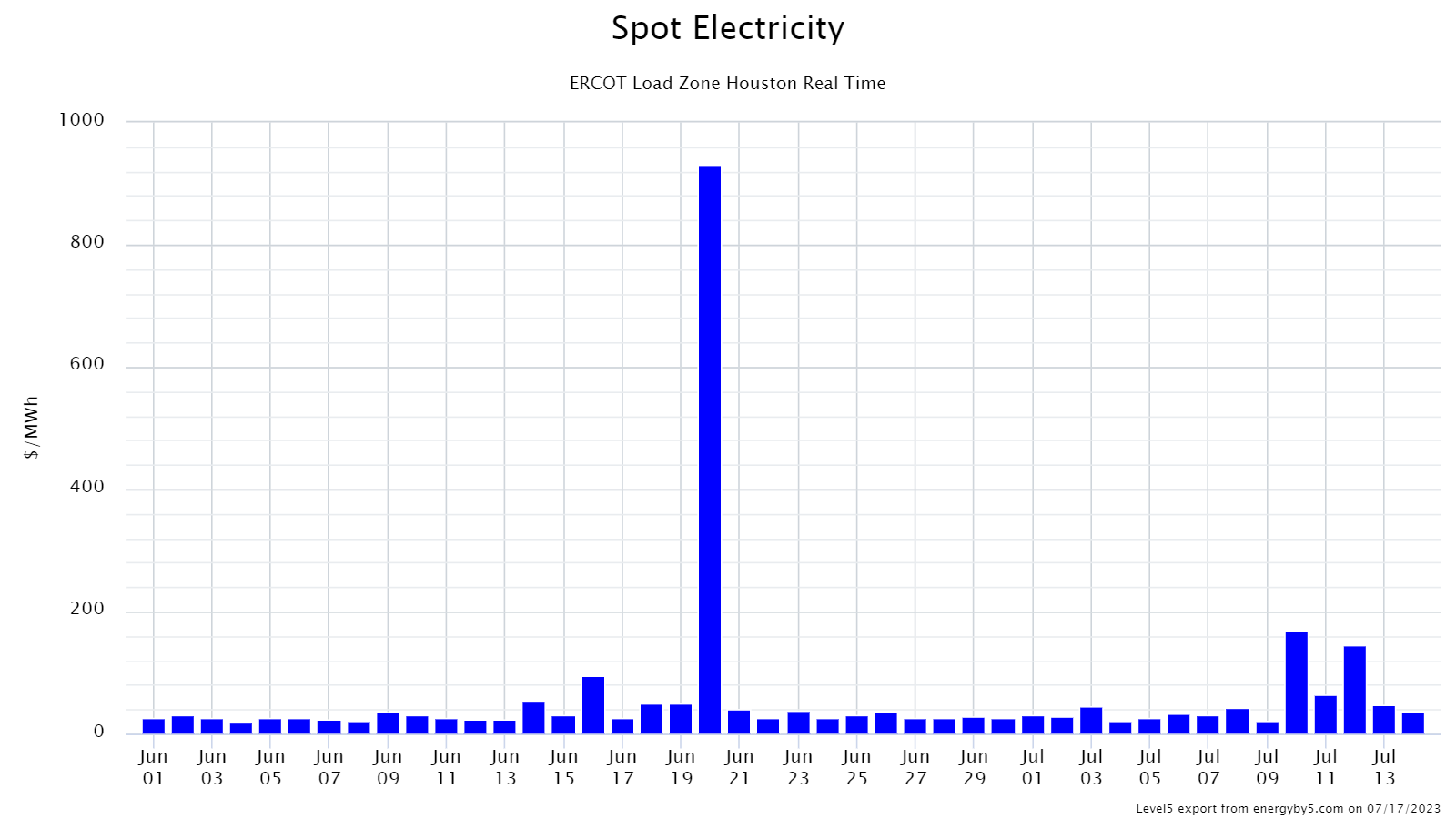 Mid-Summer Market Update: ERCOT, PJM & NYISO