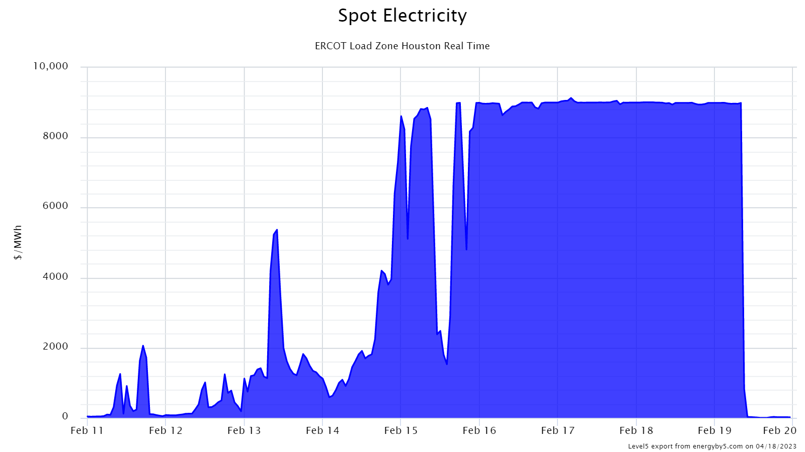 Texas Court Invalidates PUC's Decision on Winter Storm Uri Electricity ...