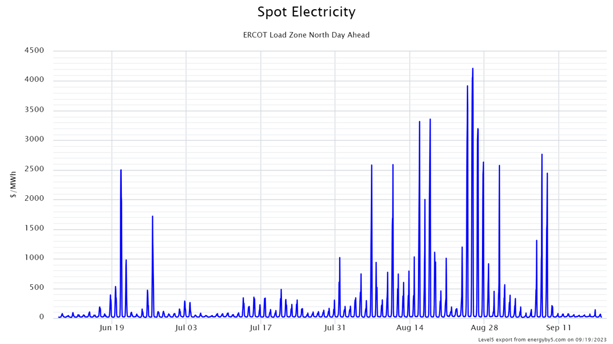 ERCOT Contingency Reserve Service