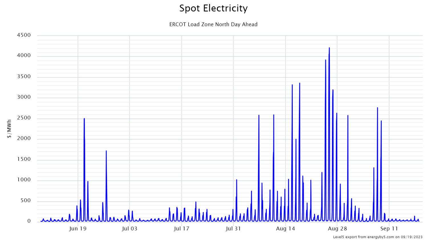 ERCOT Contingency Reserve Service