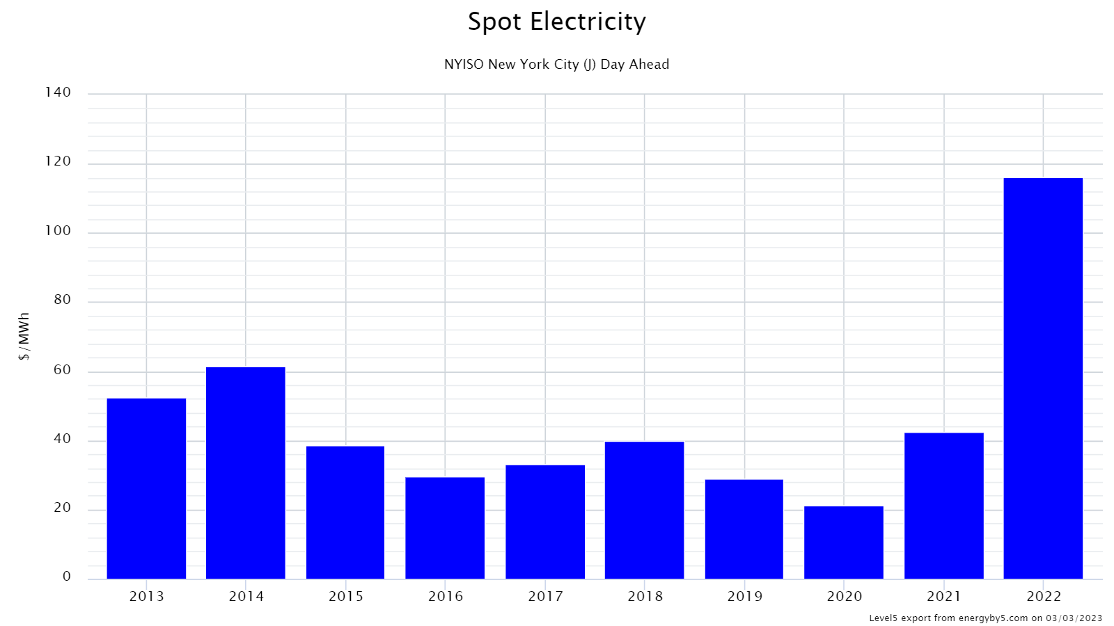 Con Edison On-Site Solar Incentives