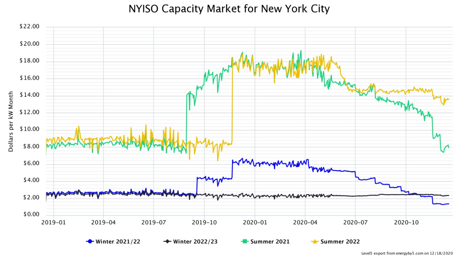 Lower Demand and Lower Prices for New York’s Energy Buyers