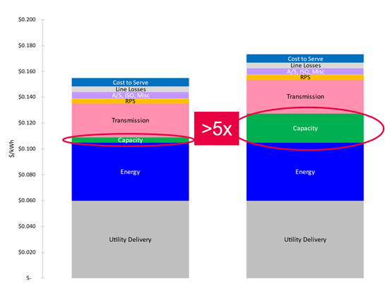What a 5X Increase in PJM Capacity Costs Means For Your Electric Bill