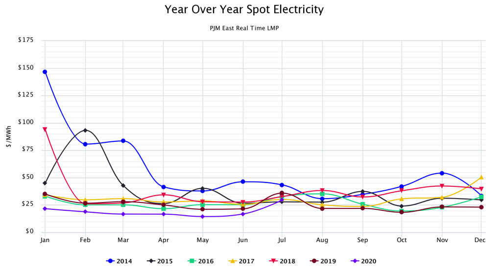 PJM East and West United in Historic Lows
