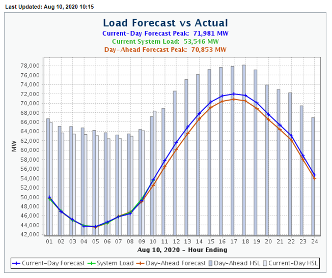 Coincident Peak Alert for ERCOT, August 10-14, 2020