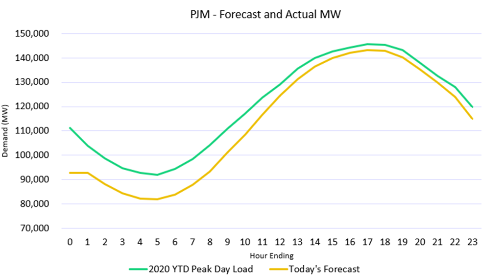 Coincident Peak Alert for NYISO and PJM, August 10, 2020