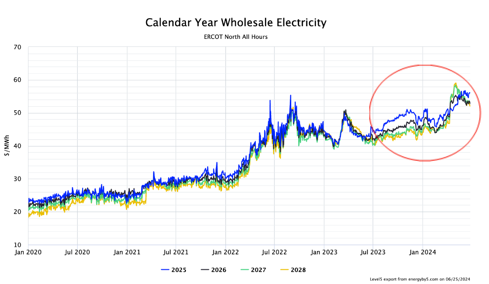 Electricity Market Update
